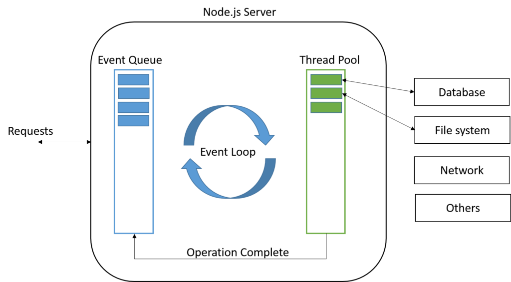 Node Js Event Loops